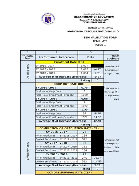 Sbm Level Of Practice Validation Tool Pdf Community Learning