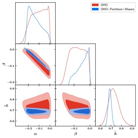 polynomial 2σ contour levels between α β and h for ohd and its