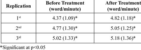 The Average Speed In Performing The Stroop Task Before And After