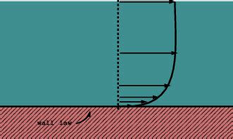 Turbulent Boundary Layer Problem And Boundary Conditions Download Scientific Diagram