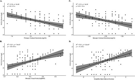 Visual Function Correlates Of Self Reported Vision Related Nighttime Driving Difficulties