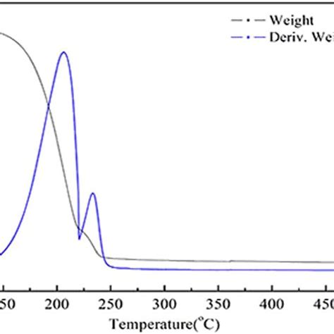 The Thermal Analysis Curves Of The Novel Fluorocarbon Surfactant
