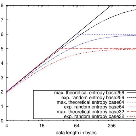 Statistical Byte Entropy Download Scientific Diagram