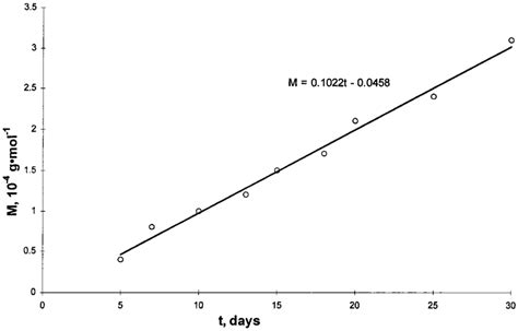Plot Of Weight Averaged Molar Mass M As A Function Of Aggregation Time Download Scientific
