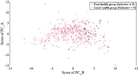 Principal Component Score Of Pca And Pcb Red And Blue Plots Indicate