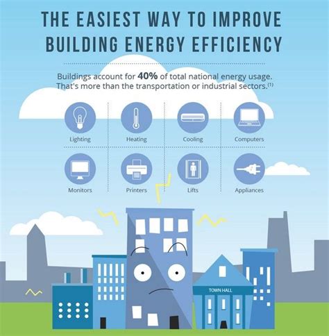 7 Easy Ways To Make Buildings Energy Efficient Ecowatch Energy