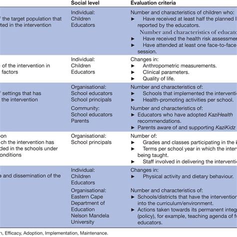 Impact Analysis Evaluation Based On The Re Aim Framework Download
