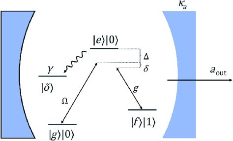 The Level Structure Of The Photonic Qudit Source Download Scientific