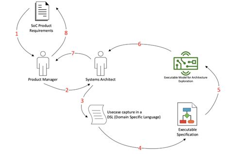 SoC Application Usecase Capture For System Architecture SemiWiki