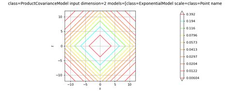 Productcovariancemodel — Openturns 123 Documentation
