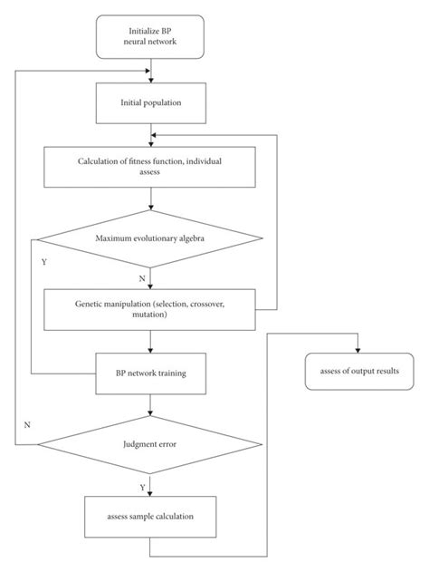Algorithm Flowchart Of Ga Bpnn Combination Model Download Scientific