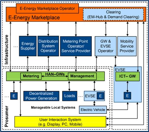 figure 1 from ict reference architecture design based on requirements