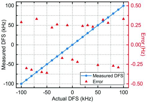 Measured Dfs Blue Circular Line And Corresponding Errors Red
