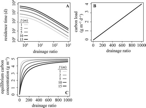 A Residence Time Of Model Lake Basins Depends On The Drainage Ratio