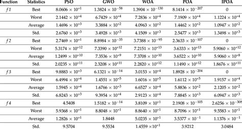 Statistical Results For Unimodal Benchmark Functions Download Scientific Diagram