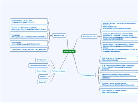 Iot Mind Map