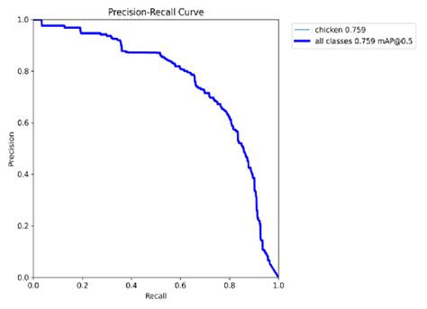 Detection Accuracy Graph Based On The Trained Model Download