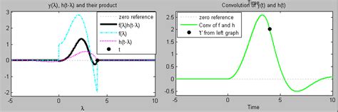 The Convolution Integral