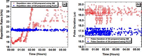 Measured A Pulse Repetition Rates And B Pulse Duration As A Download Scientific Diagram
