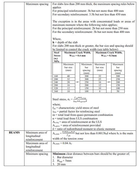 Minimum Maximum Areas And Spacing Of Reinforcement For Different Structural Members According To