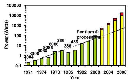 1 Total Power Of Intel Microprocessors Following Moores Law [1