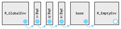 Environments Advanced R