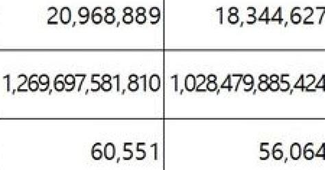 작년 공연 티켓 1조4537억원 판매임영웅 등 대형 콘서트가 주도
