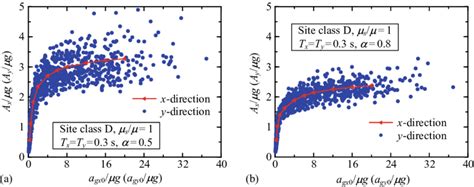 7 Comparison Of The Relationship Between The Normalized Peak