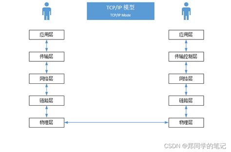 【操作系统二】图解tcpip模型实战画出tcp参考模型 Csdn博客