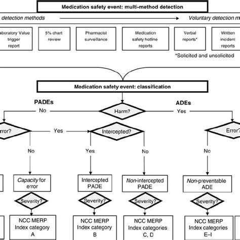 medication safety event detection and classification algorithm