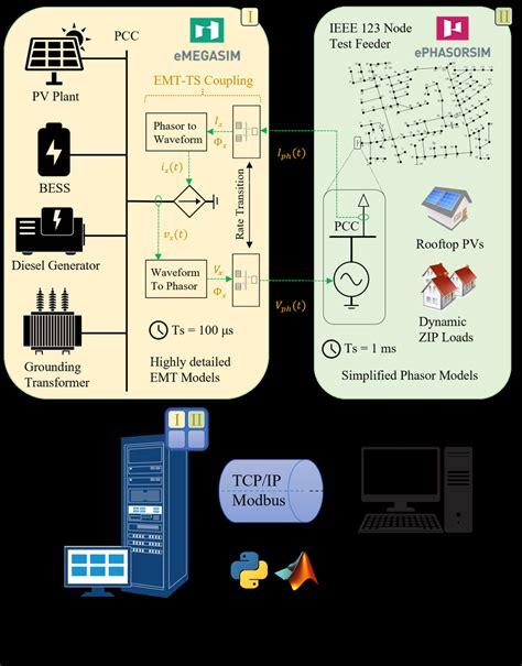 Proposed Emt Ts Co Simulation Testbed Framework Download Scientific