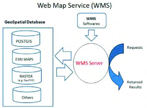 Web Map Service Wms Gis Encyclopedia Gisbox