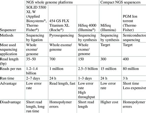 Comparison Between The Most Common Ngs Platforms Download Scientific