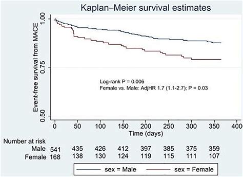 100 29 Sex Related Differences Among Young Adults Undergoing Pci For Myocardial Infarction