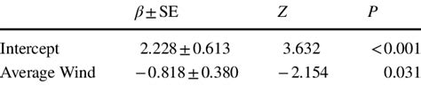 Estimated Coefficients From The Best Fitted General Linear Model Of