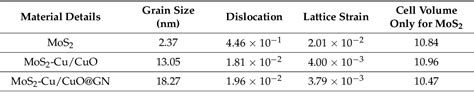 Table 1 From Mos2 Cu Cuo Graphene Heterogeneous Photocatalysis For Enhanced Photocatalytic