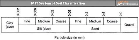 Types Of Soil Classification System MIT Textural USCS Indian AASTHO Soil Classification