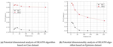 Social Recommendation Algorithm Based On Self Supervised Hypergraph Attention