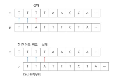 SWEA Self Study Book Ⅰ String 문자열 itoa atoi 패턴 매칭 문자 매칭 및 대표문제 Being Engineers