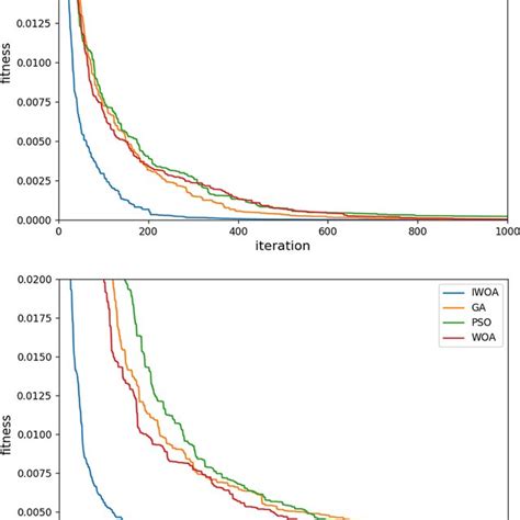 Comparison Of Convergence Curves Download Scientific Diagram