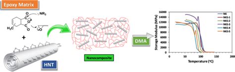 原始埃洛石纳米管对增强环氧树脂纳米复合材料动态力学和热行为的影响 Iranian Polymer Journal X Mol