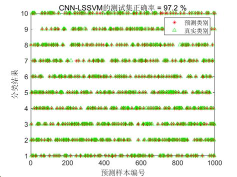 基于cnn Svmlssvm的手写数字图像识别，mnist数据集，malab代码实现用svm实现mnist手写数字数据集分类 Csdn博客