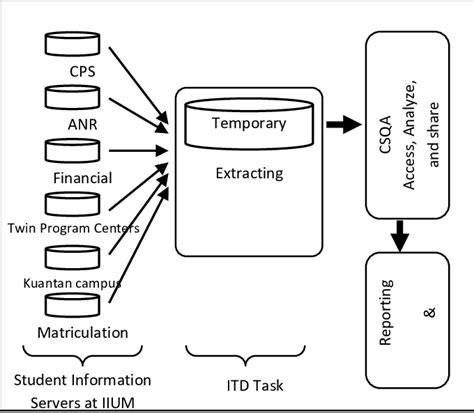 How CSQA Obtain Babe Information Download Scientific Diagram
