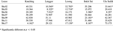 Fixation Index F In The Five D Aromatica Populations Download Table