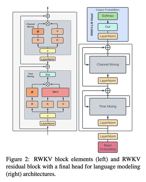 RWKV 在Transformer时代重新发明RNN 智源社区