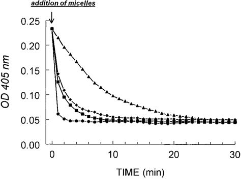 Effects Of Taurocholate Final Concentration 6 Mm Or Taurocholate Plus