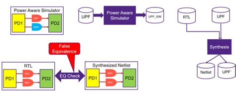 Efficient Low Power Verification And Debug Methodology Using Power Aware Simulation