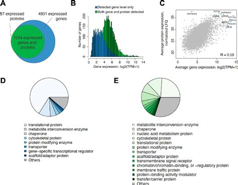 figure 2 from comparative proteomic and transcriptomic analysis of the