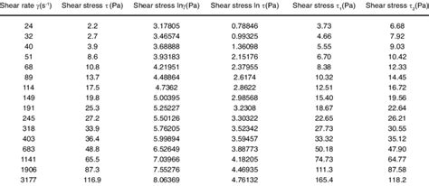 Experimental Values For The Influence Of Shear Rate On Shear Stress Download Scientific Diagram