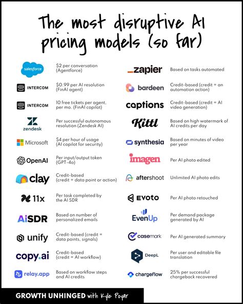 Kyle Poyar On Linkedin Ai Pricing Saas 57 Comments